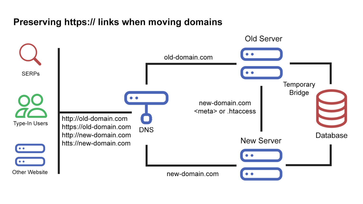 Moving Your Website to a New Domain? Consider the Following… | Netidex